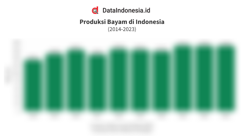 Data Produksi Bayam di Indonesia 10 Tahun Terakhir hingga 2023 - Dataindonesia.id