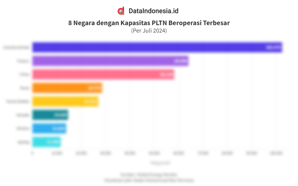 8 Negara dengan Kapasitas Pembangkit Listrik Tenaga Nuklir Beroperasi Terbesar di Dunia, Juli ...