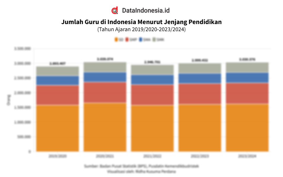 Jumlah Guru di Indonesia Menurut Jenjang Pendidikan 5 Tahun Terakhir ... Jumlah Guru di Indonesia Menurut Jenjang Pendidikan 5 Tahun Terakhir ...