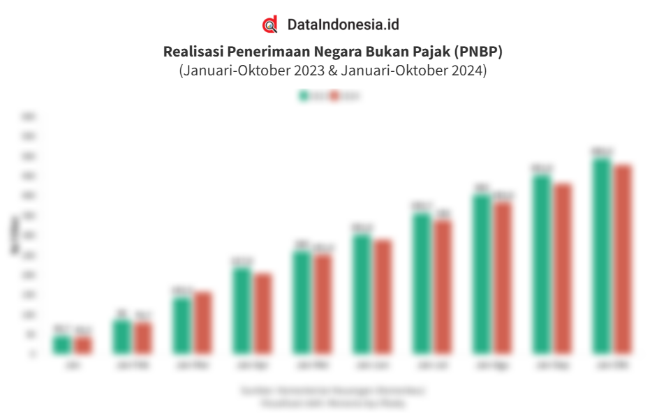 Data Realisasi Penerimaan Negara Bukan Pajak (PNBP) hingga Januari-Oktober 2024 - Dataindonesia.id