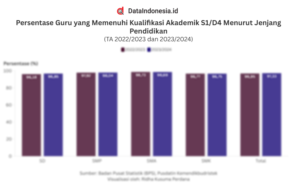 Data Persentase Guru yang Memenuhi Kualifikasi Akademik S1/D4 pada 2023/2024 - Dataindonesia.id