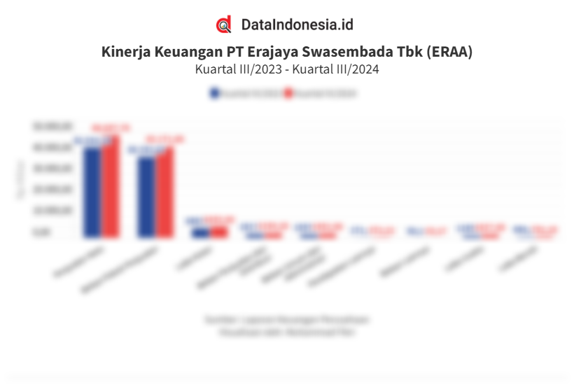 Data Kinerja Keuangan Erajaya (ERAA) pada Kuartal III/2023 - Kuartal III/2024 - Dataindonesia.id
