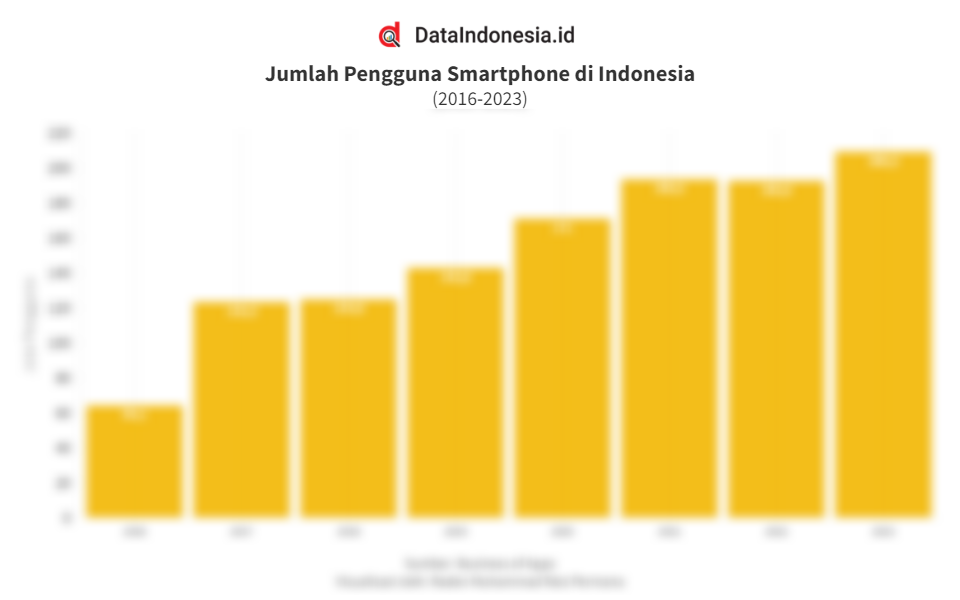 Data Jumlah Pengguna Smartphone di Indonesia 8 Tahun Terakhir hingga 2023 - Dataindonesia.id