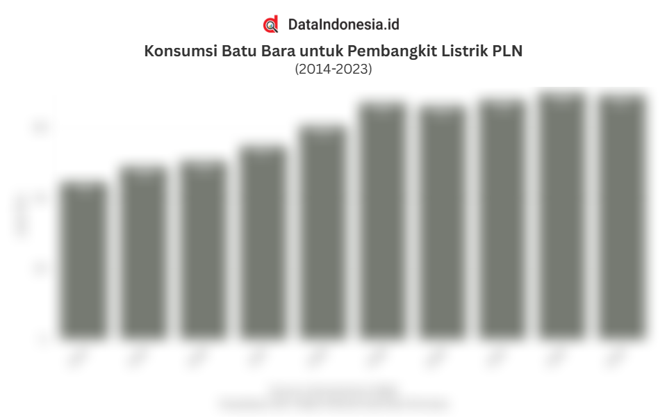 Data Konsumsi Batu Bara Pembangkit Listrik PLN dalam 10 Tahun Terakhir hingga 2023 ...