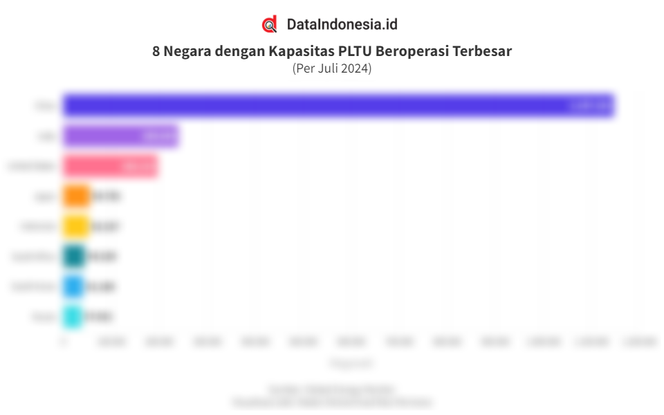 8 Negara dengan Kapasitas PLTU Terbesar di Dunia pada Juli 2024 - Dataindonesia.id