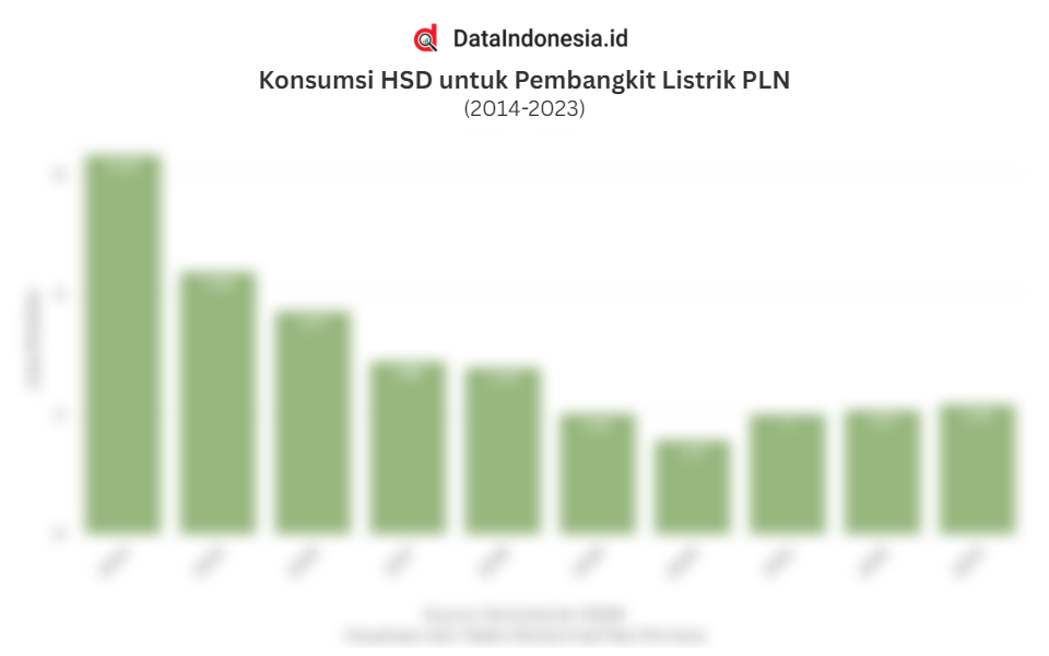 Data Konsumsi HSD Pembangkit Listrik PLN dalam 10 Tahun Terakhir hingga ...