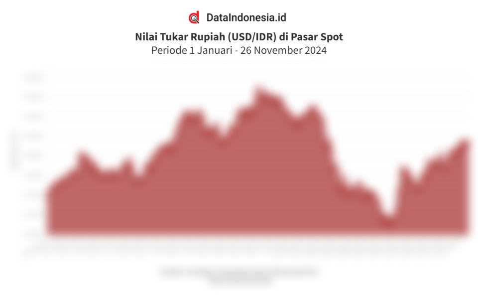 Data Nilai Tukar Rupiah terhadap Dolar AS di Pasar Spot Pagi Ini, 26 November 2024 ...