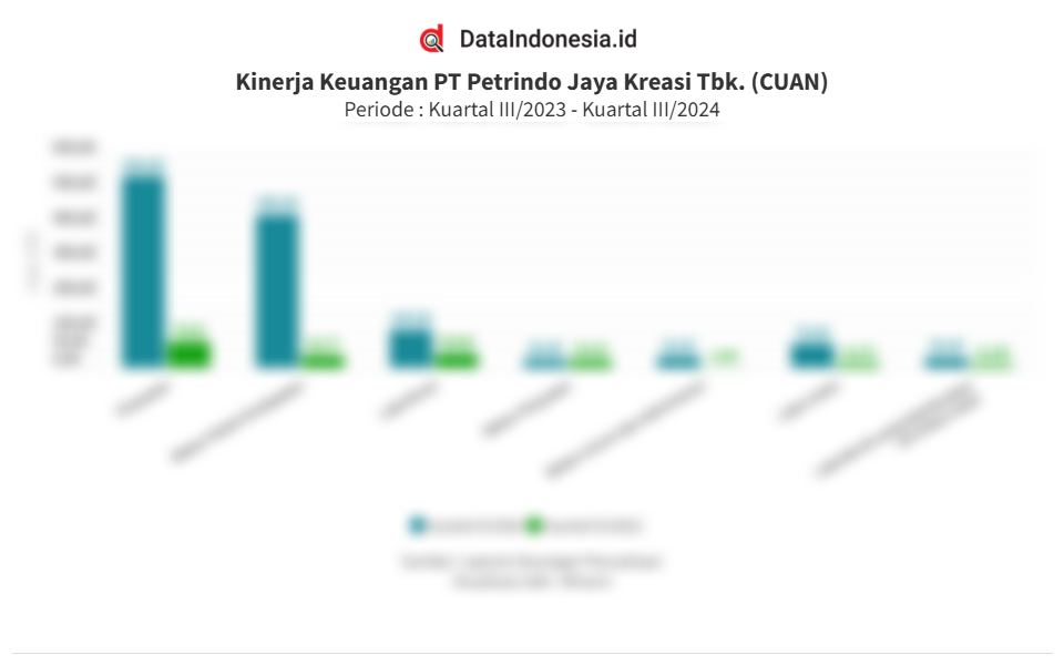 Data Kinerja Keuangan Petrindo Jaya Kreasi (CUAN) pada Kuartal III/2023 - Kuartal III/2024 ...