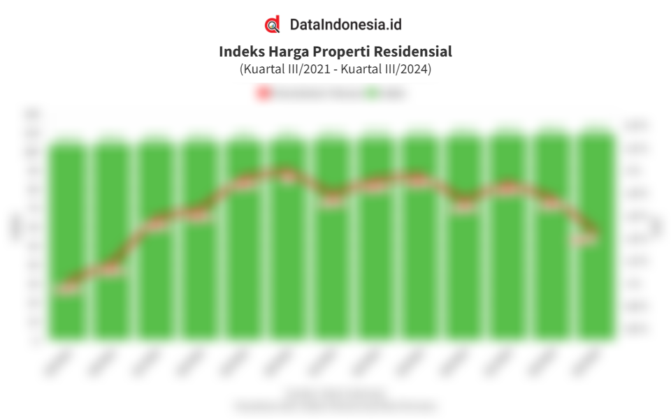 Data Indeks Harga Properti Residensial pada Kuartal III/2021 - Kuartal ...