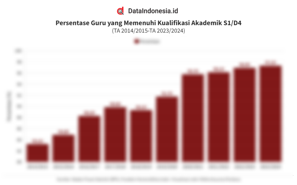 Data Persentase Guru yang Memenuhi Kualifikasi Akademik S1/D4 10 Tahun Terakhir hingga 2023/2024 ...