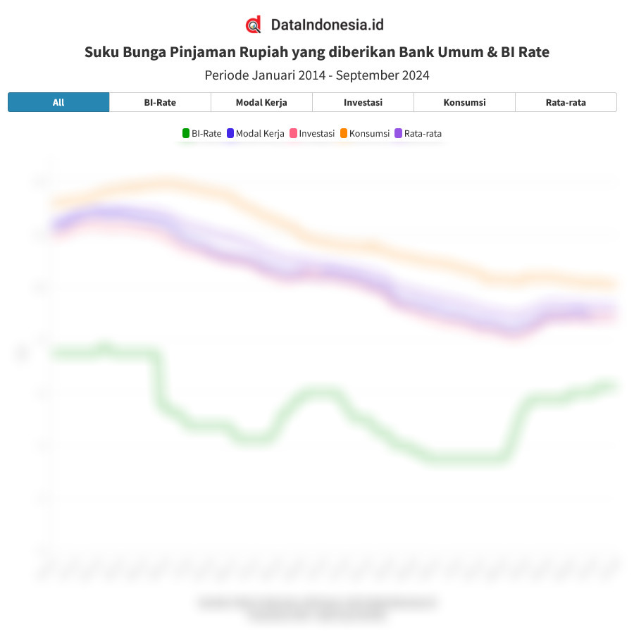 Data Perkembangan Suku Bunga Pinjaman Bank Umum dalam 10 Tahun Terakhir hingga September 2024 ...