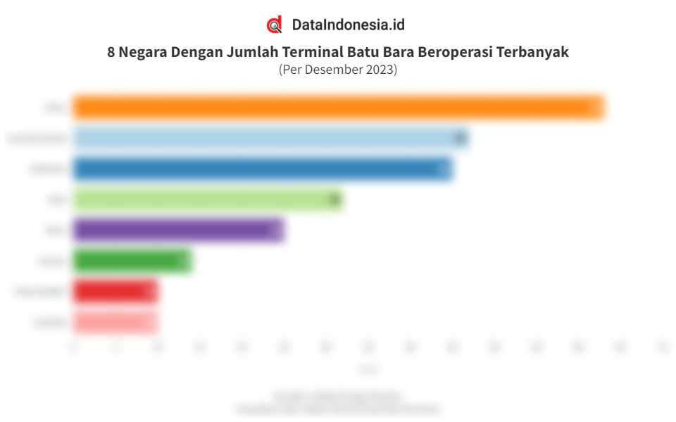 Data 8 Negara dengan Jumlah Terminal Batu Bara Beroperasi Terbanyak pada Desember 2023 ...