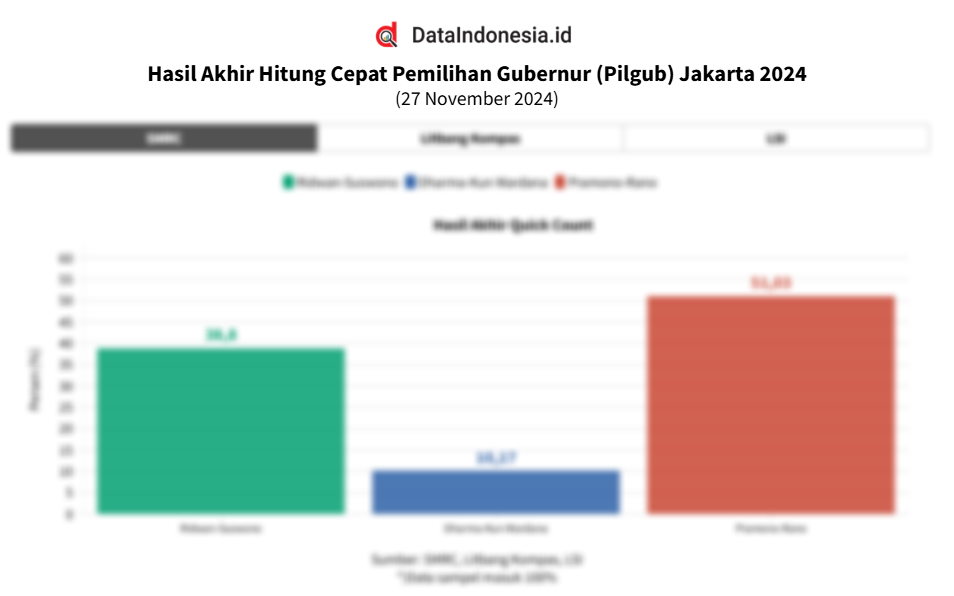 Hasil Quick Count Pilgub Jakarta 2024 Menurut SMRC, Litbang Kompas, dan LSI - Dataindonesia.id