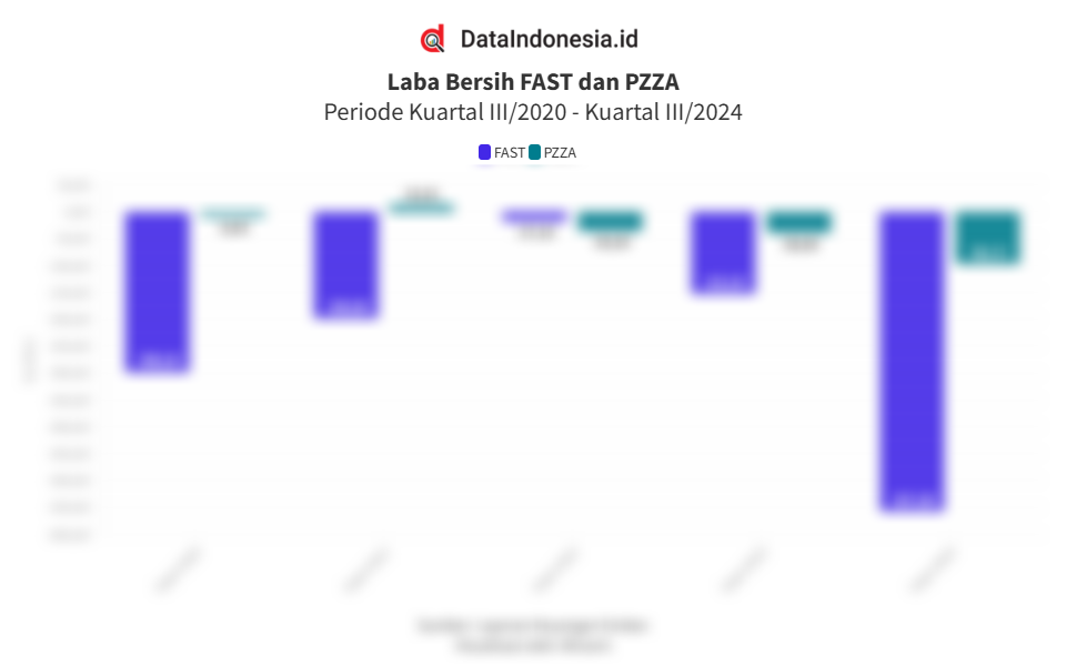 Data Kinerja Kuartal III KFC Indonesia (FAST) & Pizza Hut (PZZA) 5 Tahun Terakhir hingga 2024 ...