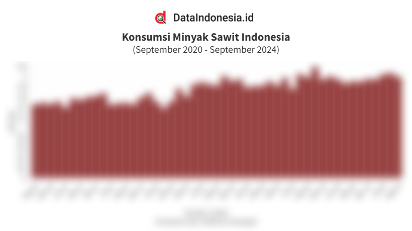 Data Konsumsi Minyak Sawit Indonesia 5 Tahun Terakhir hingga September 2024 - Dataindonesia.id