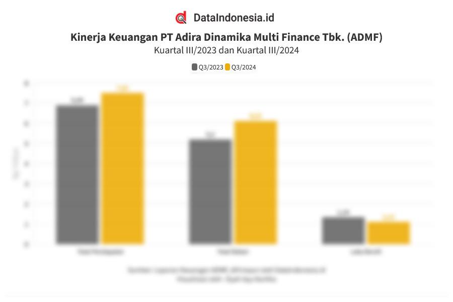 Data Kinerja dan Rasio Keuangan Adira Finance (ADMF) pada Kuartal III/2023 - Kuartal III/2024 ...