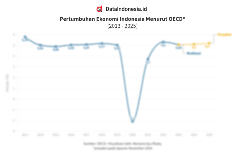 Data Proyeksi Pertumbuhan Ekonomi Indonesia Menurut OECD per November 2024 - Dataindonesia.id
