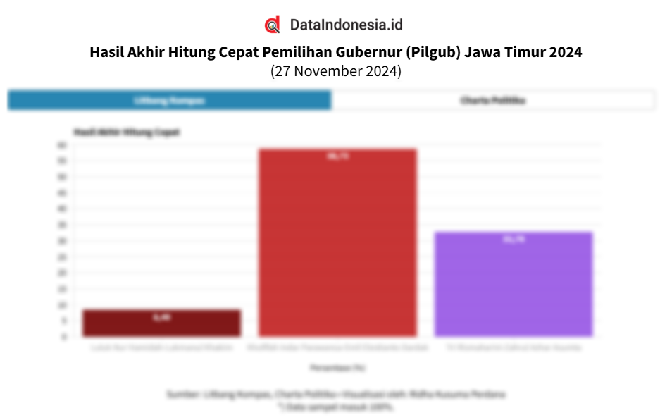 Hasil Quick Count Pilgub Jawa Timur 2024 Menurut Litbang Kompas dan Charta Politika ...