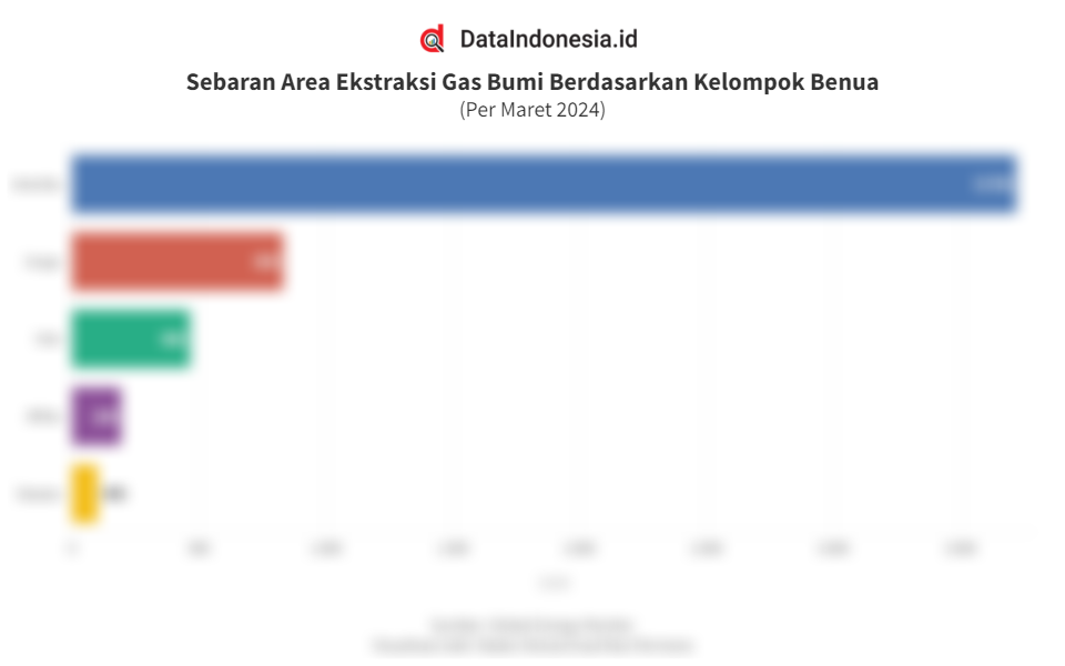 Data Sebaran Area Ekstraksi Gas Bumi Global Menurut Kawasan Benua pada Maret 2024 - Dataindonesia.id