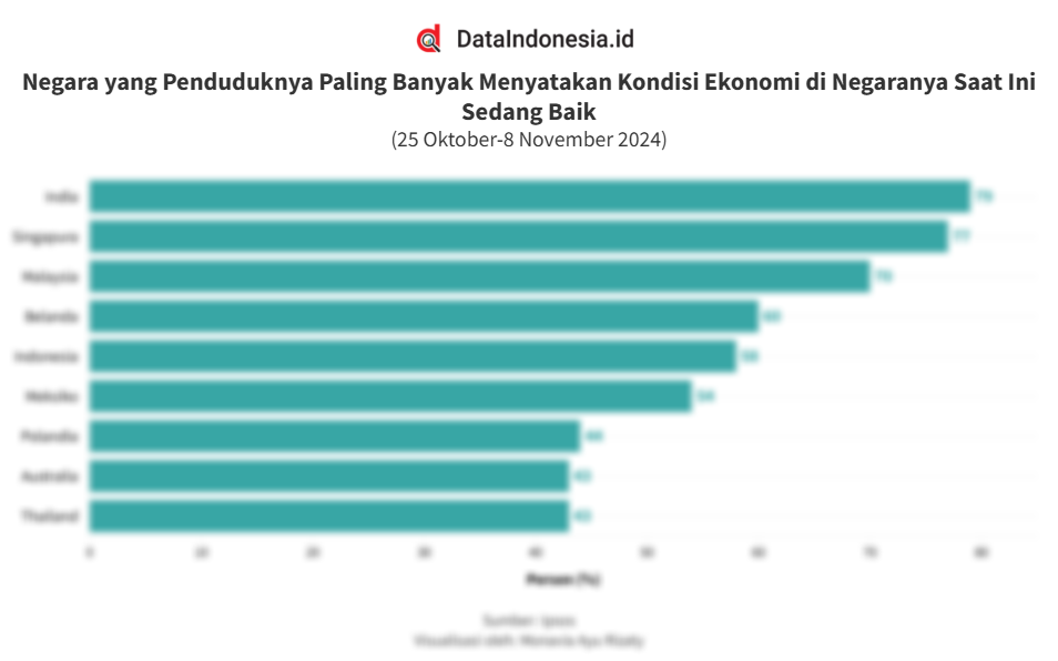 Daftar Negara yang Penduduknya Paling Banyak Menilai Kondisi Ekonomi Negaranya Sedang Baik, Ada ...