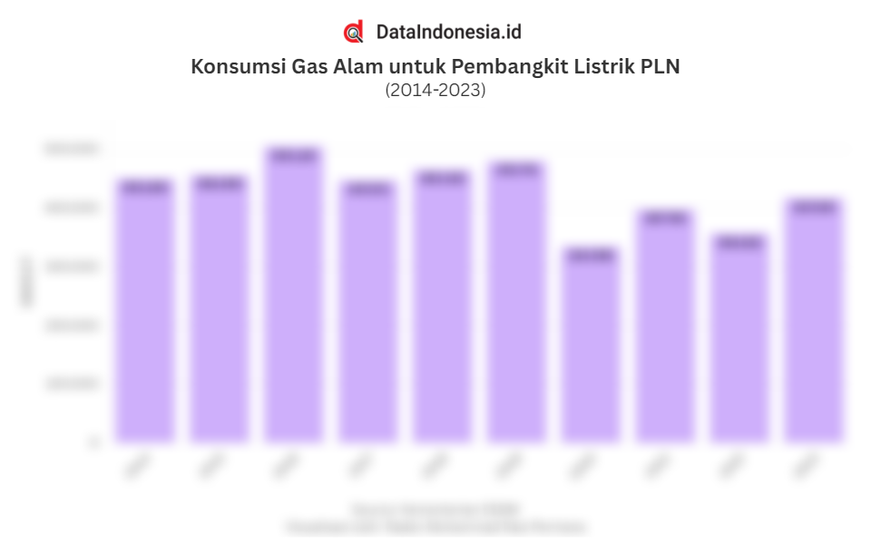 Data Konsumsi Gas Alam Pembangkit Listrik PLN 10 Tahun Terakhir hingga ...