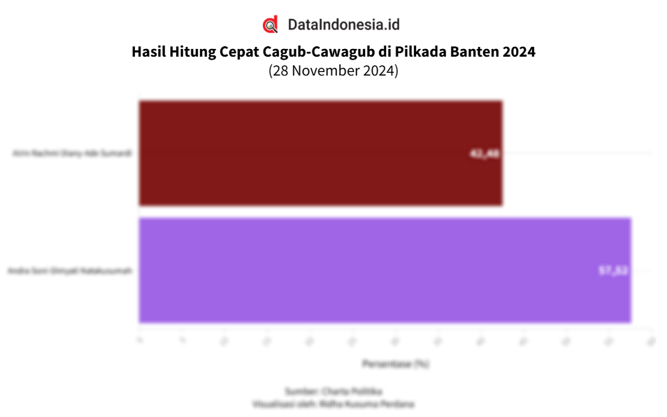 Hasil Quick Count Cagub-Cawagub di Pilkada Banten 2024 Menurut Charta Politika - Dataindonesia.id