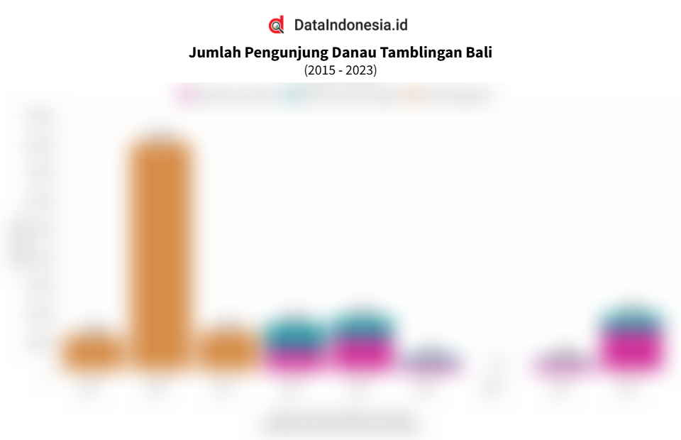 Data Jumlah Pengunjung Danau Tamblingan Bali 9 Tahun Terakhir hingga 2023 - Dataindonesia.id