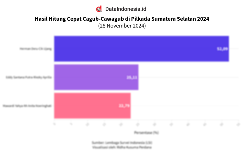 Hasil Quick Count Cagub-Cawagub di Pilkada Sumatera Selatan 2024 Menurut LSI - Dataindonesia.id