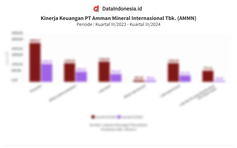 Data Kinerja Amman Mineral Internasional (AMMN) pada Kuartal III/2023 - Kuartal III/2024 ...