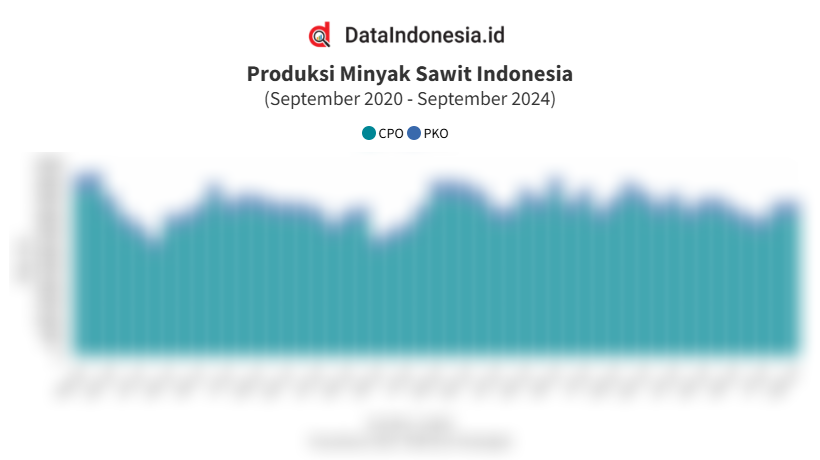Data Produksi Minyak Sawit Indonesia 5 Tahun Terakhir hingga September 2024 - Dataindonesia.id