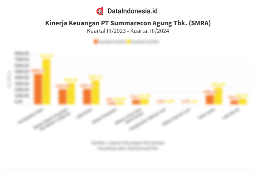 Data Kinerja Keuangan Summarecon (SMRA) pada Kuartal III/2023 - Kuartal III/2024 - Dataindonesia.id