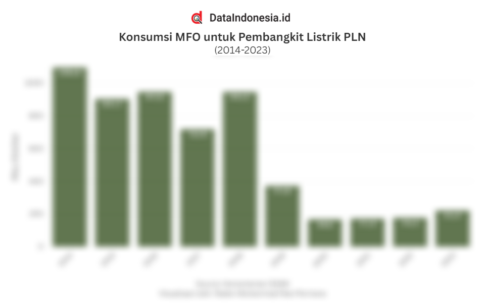 Data Jumlah Konsumsi MFO Pembangkit Listrik PLN 10 Tahun Terakhir ...