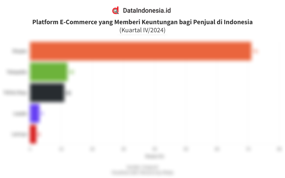 Hasil Survei E-Commerce yang Memberi Keuntungan bagi Penjual di Indonesia pada Kuartal IV/2024 ...