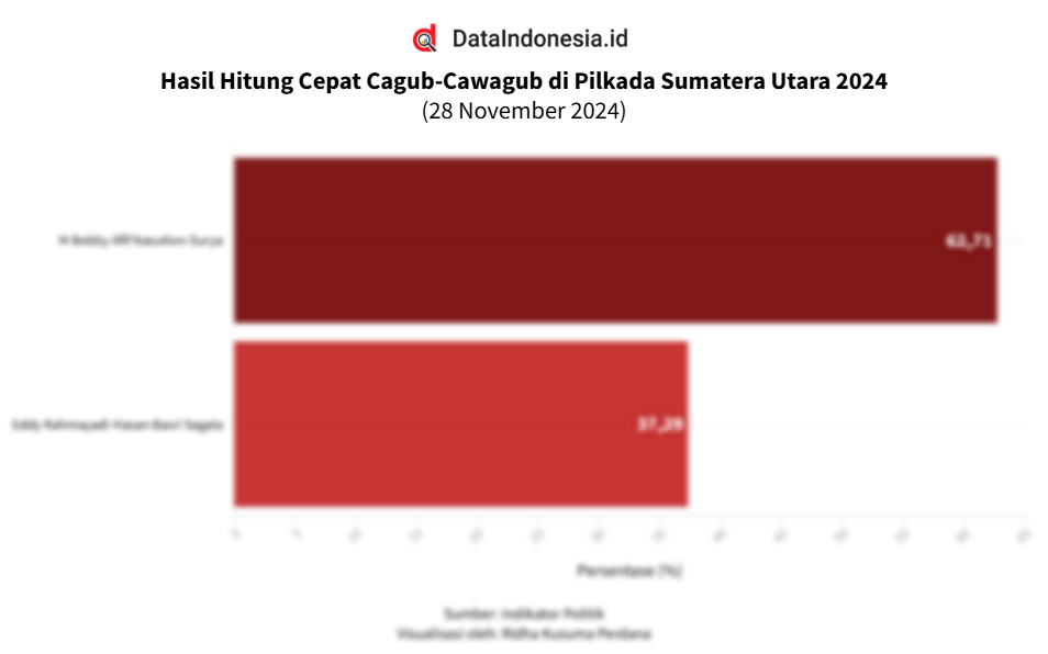 Hasil Quick Count Cagub-Cawagub di Pilkada Sumatera Utara 2024 Menurut Indikator Politik ...