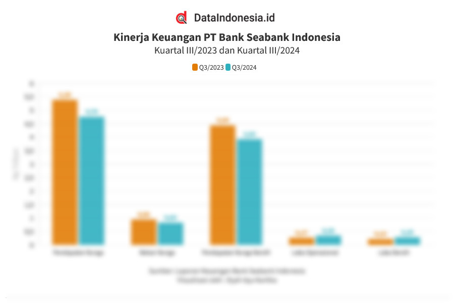 Data Kinerja dan Rasio Keuangan Seabank Indonesia pada Kuartal III/2023 - Kuartal III/2024 ...