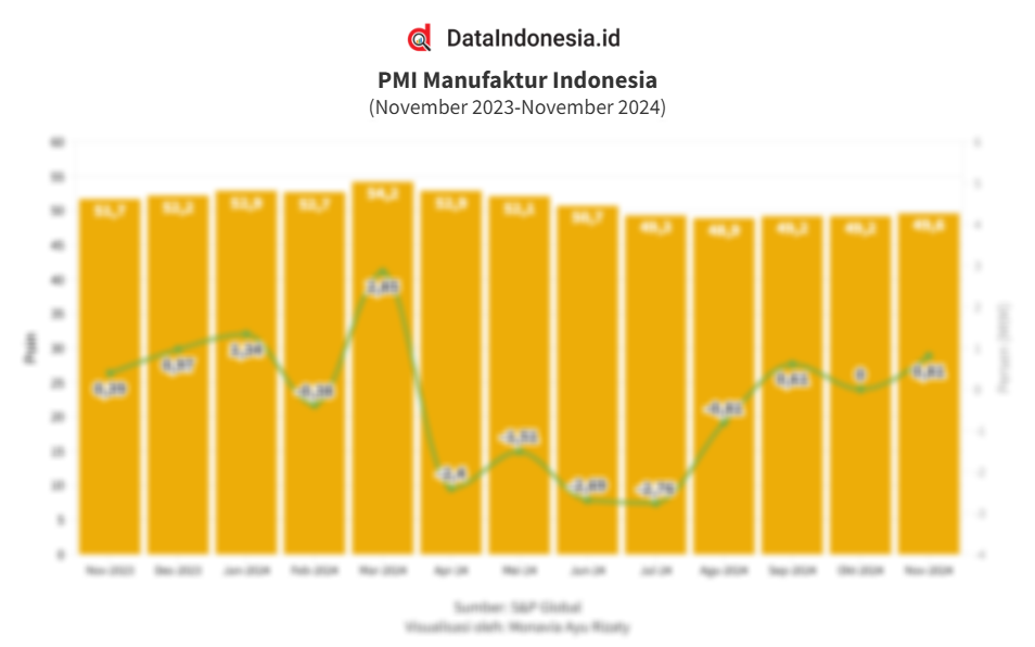 Data PMI Manufaktur Indonesia 1 Tahun Terakhir hingga November 2024 ...