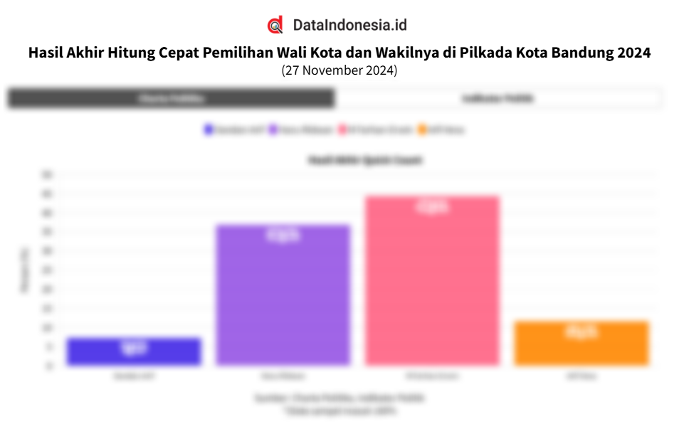 Hasil Quick Count Calon Wali Kota dan Wakilnya di Pilkada Kota Bandung 2024 - Dataindonesia.id