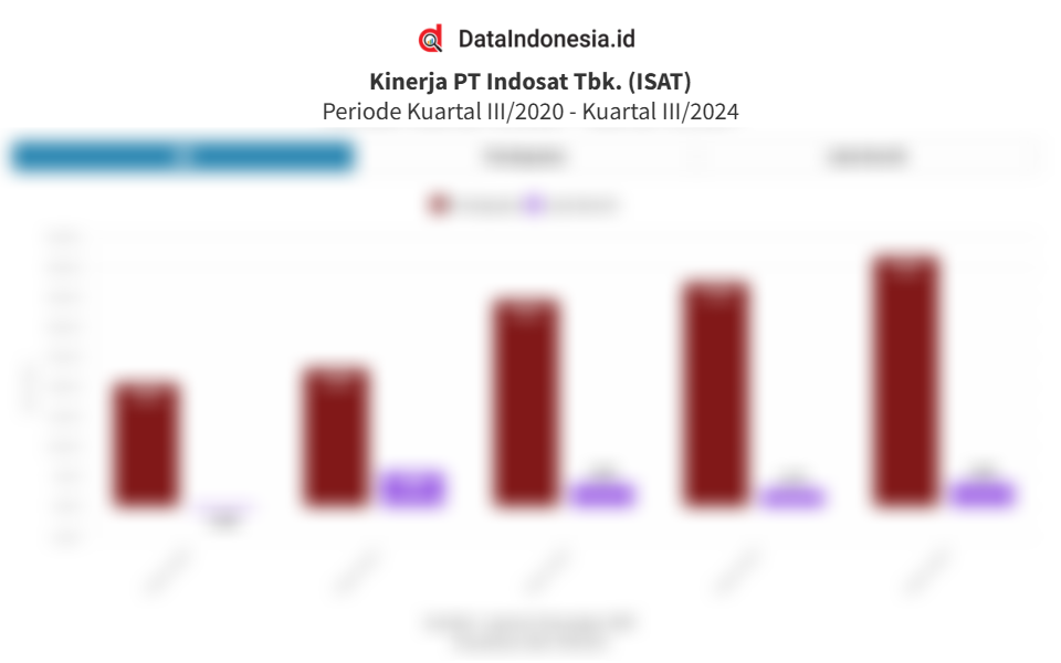 Data Kinerja Keuangan kuartal III Indosat (ISAT) 5 Tahun Terakhir pada 2020-2024 - Dataindonesia.id