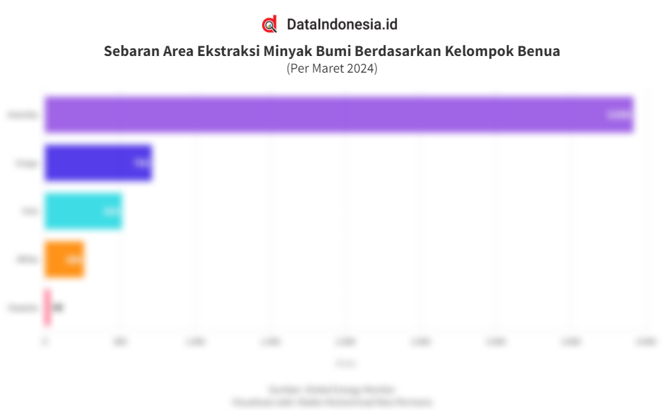 Data Jumlah Area Ekstraksi Minyak Bumi Global Menurut Kawasan Benua pada Maret 2024 ...