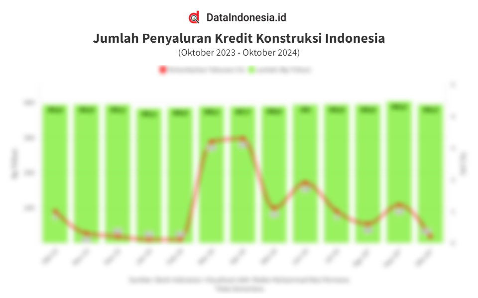 Data Perkembangan Penyaluran Kredit Konstruksi dalam 1 Tahun Terakhir hingga Oktober 2024 ...