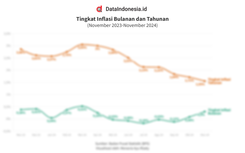 Data Tingkat Inflasi Bulanan dan Tahunan 1 Tahun Terakhir hingga ...