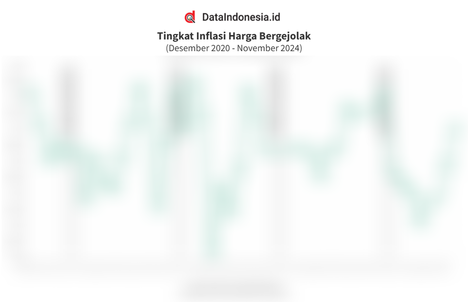 Data Tingkat Inflasi Bulanan Komponen Harga Bergejolak 4 Tahun Terakhir ...