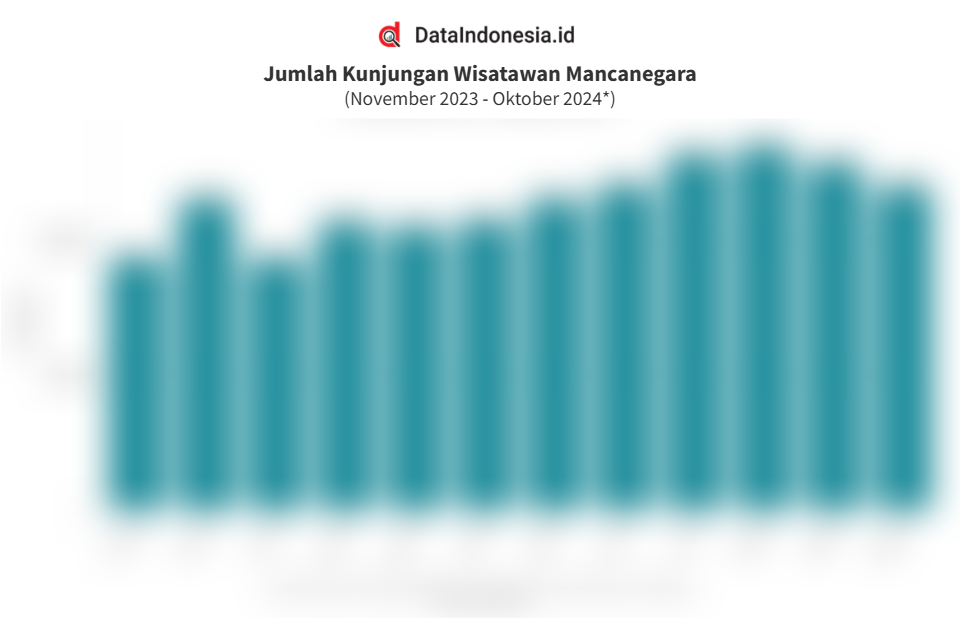 Data Jumlah Kunjungan Wisatawan Mancanegara ke Indonesia pada 1 Tahun ... Data Jumlah Kunjungan Wisatawan Mancanegara ke Indonesia pada 1 Tahun ...