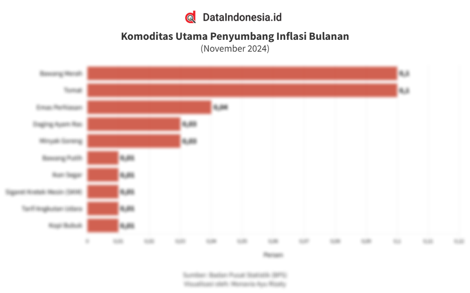Daftar Komoditas Utama Penyumbang Inflasi Bulanan pada November 2024 - Dataindonesia.id