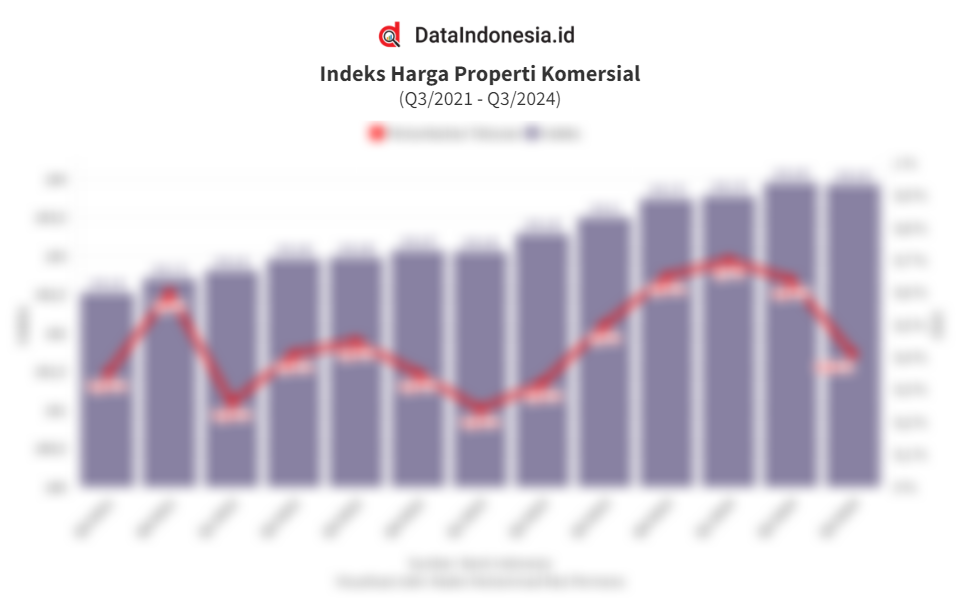 Data Indeks Harga Properti Komersial pada Kuartal III/2021 - Kuartal ...