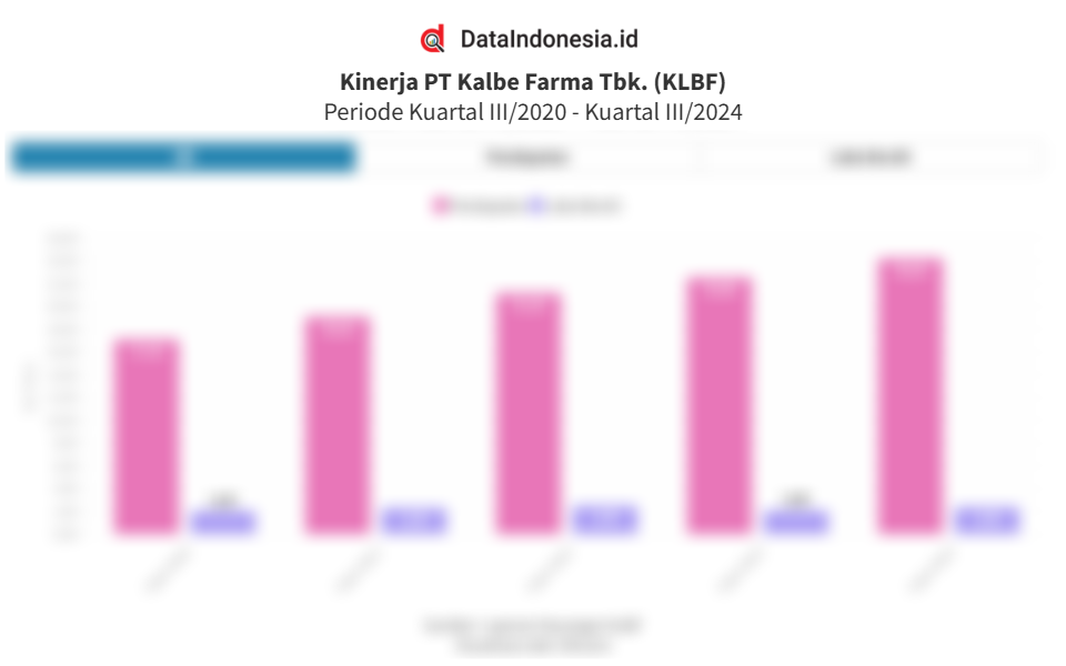 Data Kinerja Keuangan Kuartal III Kalbe Farma (KLBF) 5 Tahun Terakhir pada 2020-2024 ...