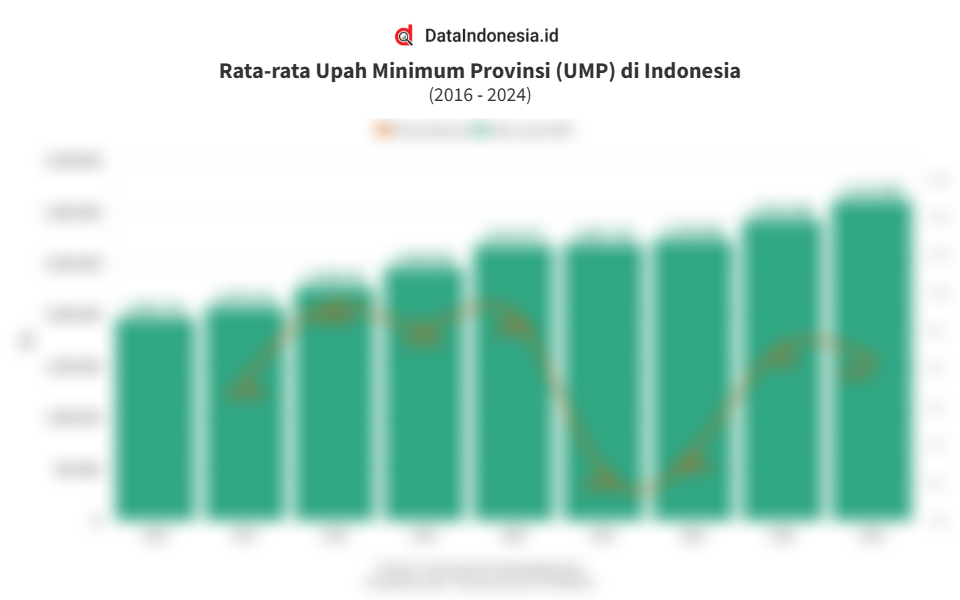 Data Rata-rata Upah Minimum Provinsi (UMP) di Indonesia 8 Tahun ...