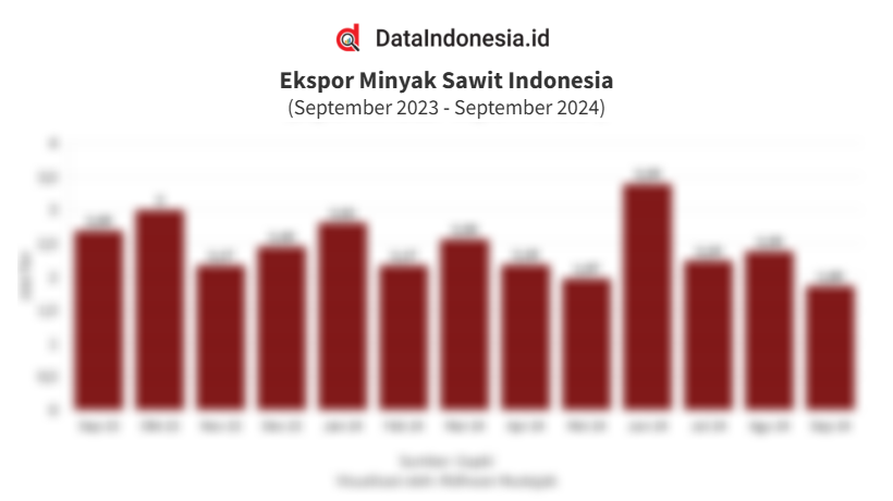 Data Ekspor Minyak Sawit Indonesia 1 Tahun Terakhir hingga September 2024 - Dataindonesia.id