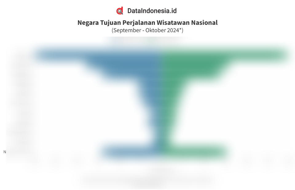 Data Negara Tujuan Perjalanan Wisatawan Nasional pada September ... Data Negara Tujuan Perjalanan Wisatawan Nasional pada September ...