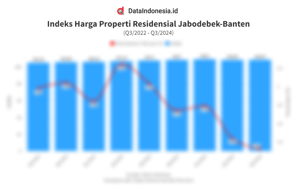 Data Indeks Harga Properti Residensial Jabodebek-Banten pada Kuartal ...